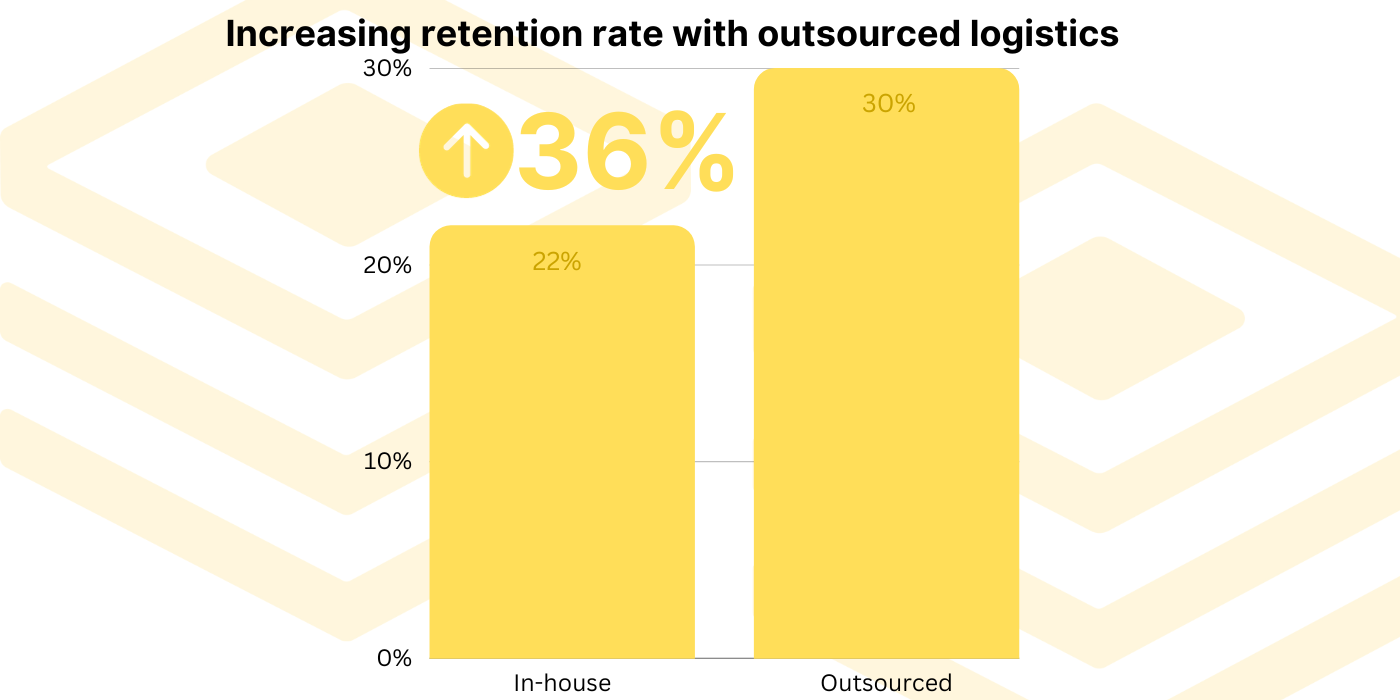 How outsourcing your logistics increases your retention rate by 36%